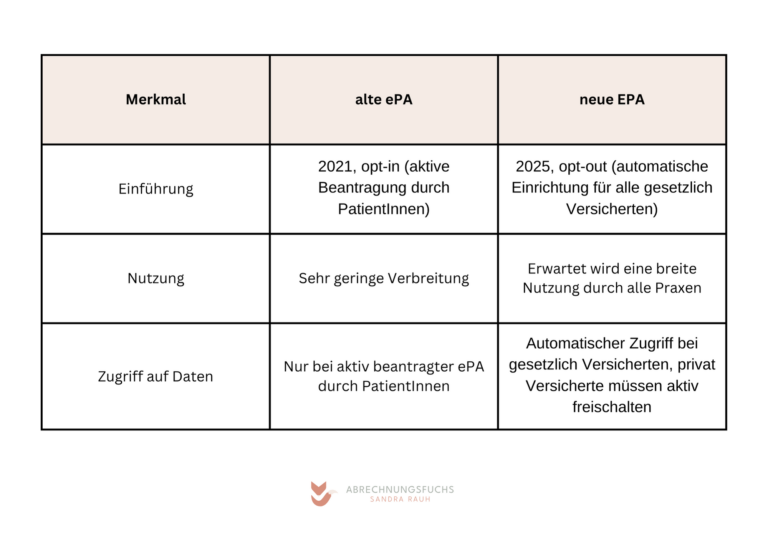 Die „ePA für alle“ kommt – Das solltest du als Zahnarztpraxis jetzt ...